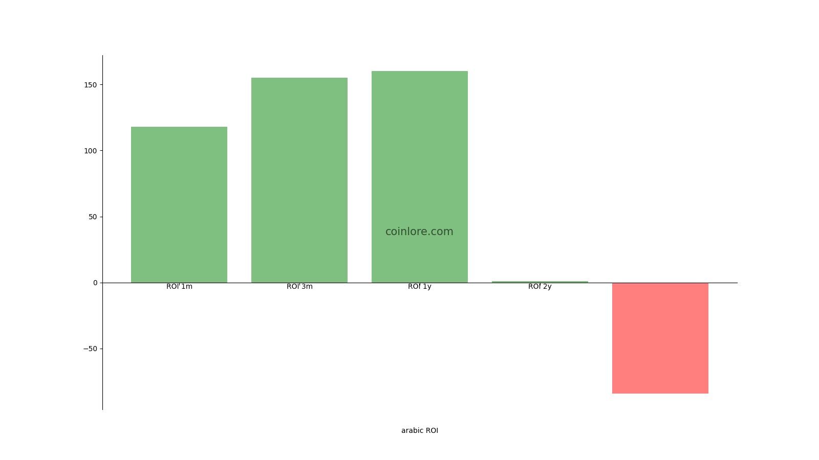 ABIC ROI chart