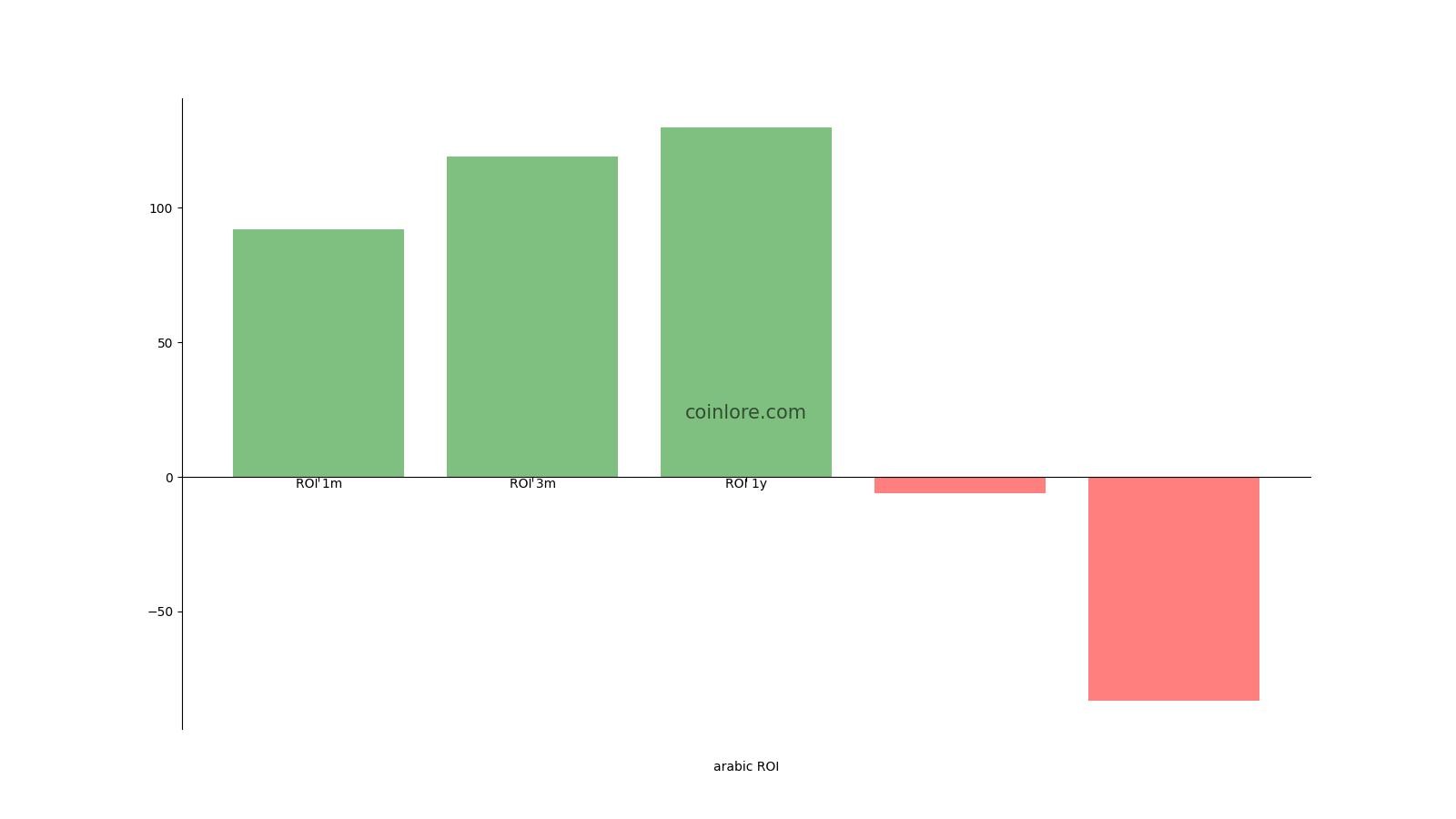 ABIC ROI chart