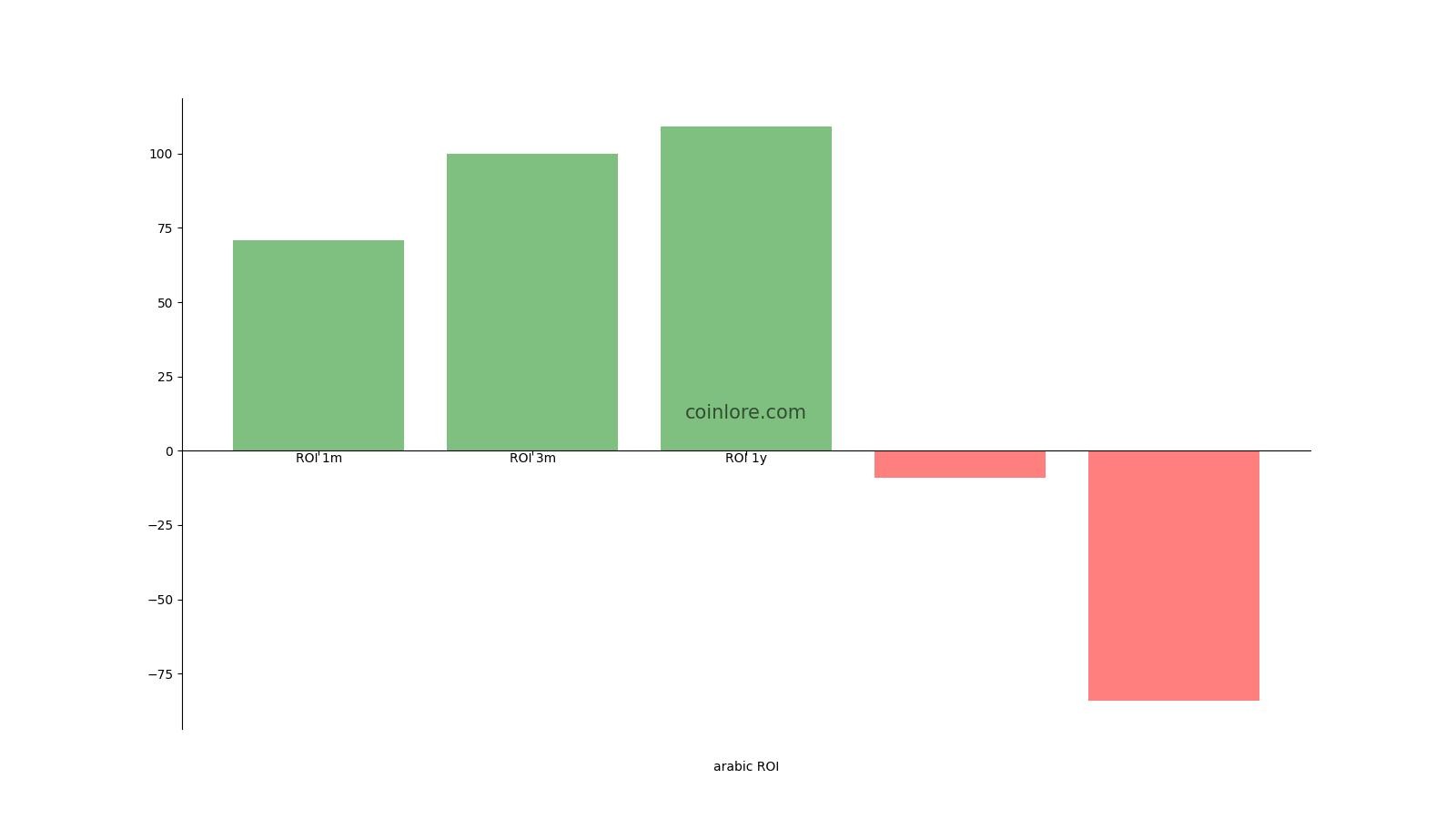 ABIC ROI chart