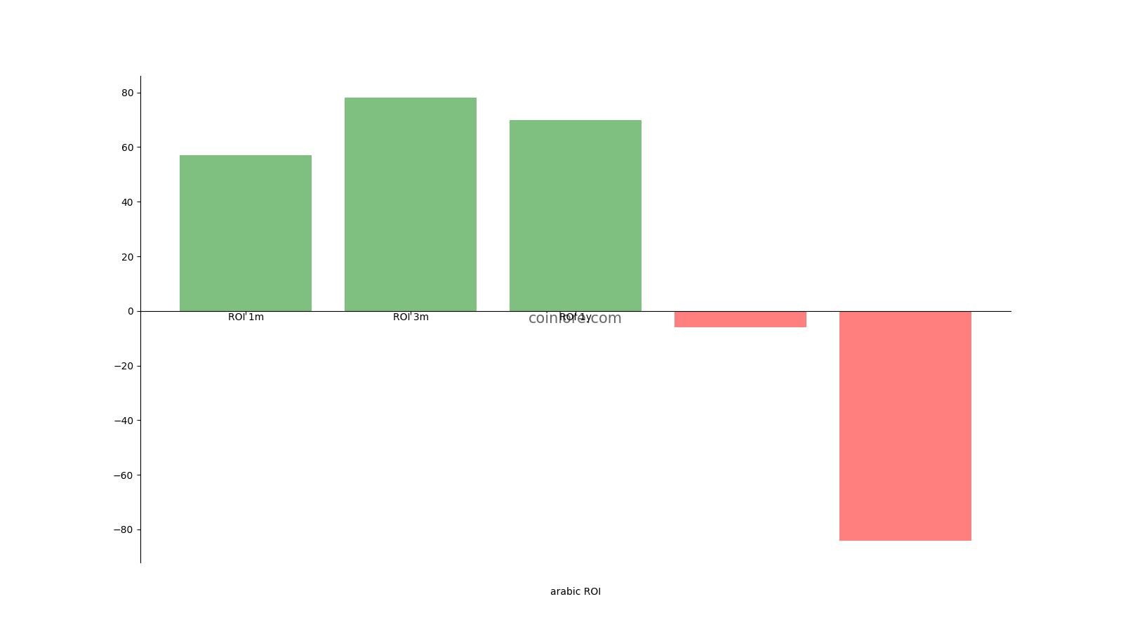ABIC ROI chart