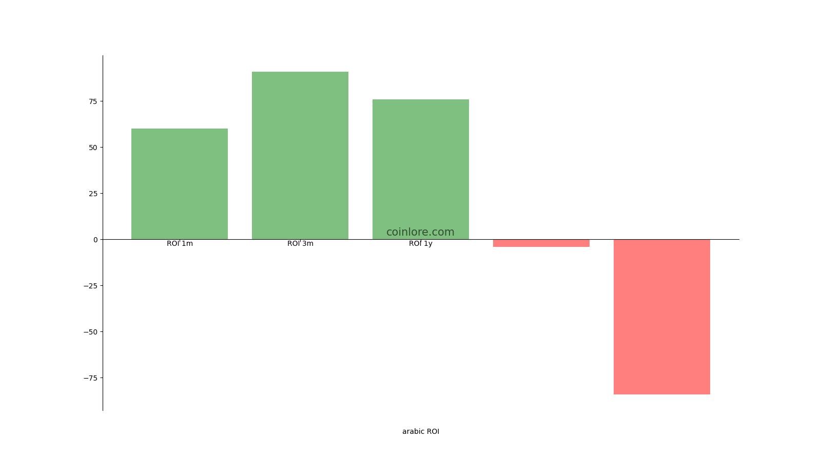 ABIC ROI chart
