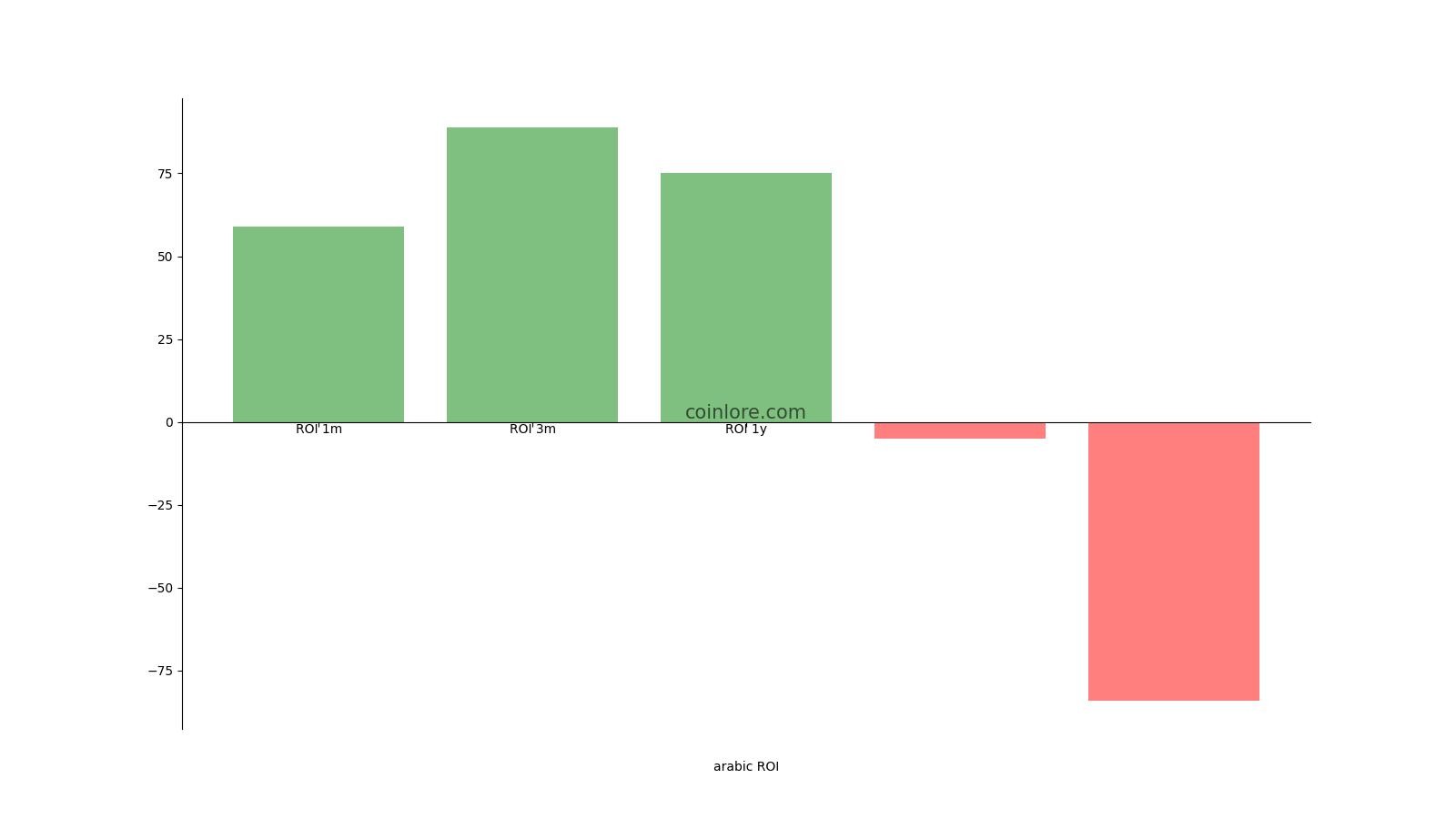 ABIC ROI chart