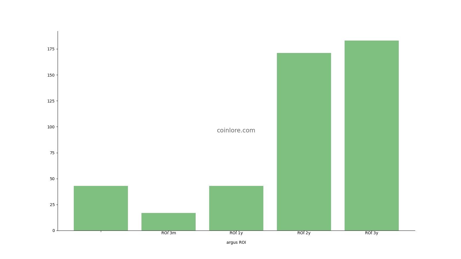 ARGUS ROI chart