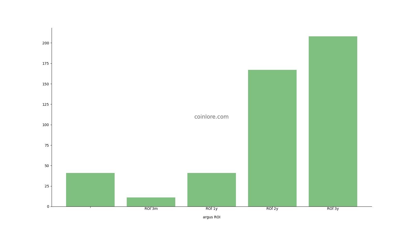 ARGUS ROI chart
