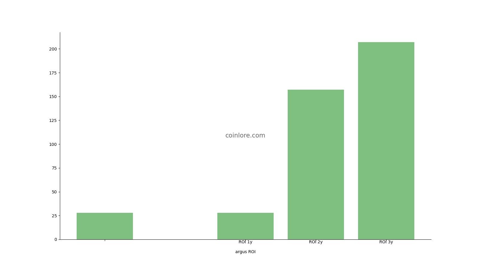 ARGUS ROI chart