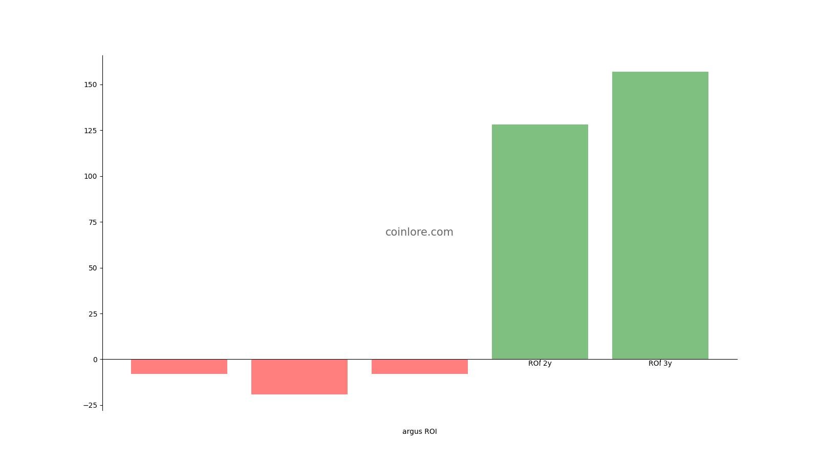 ARGUS ROI chart