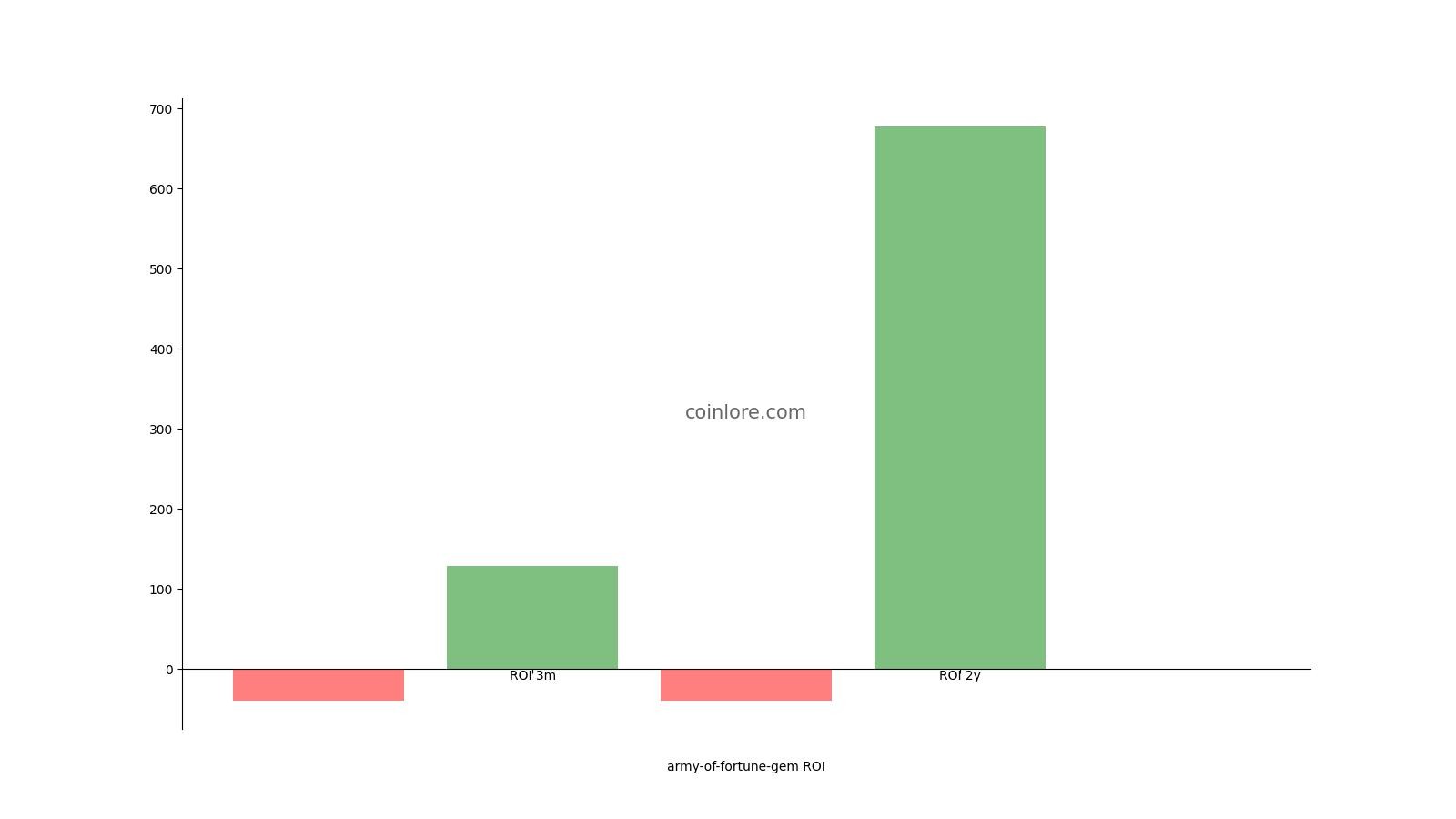 AFG ROI chart