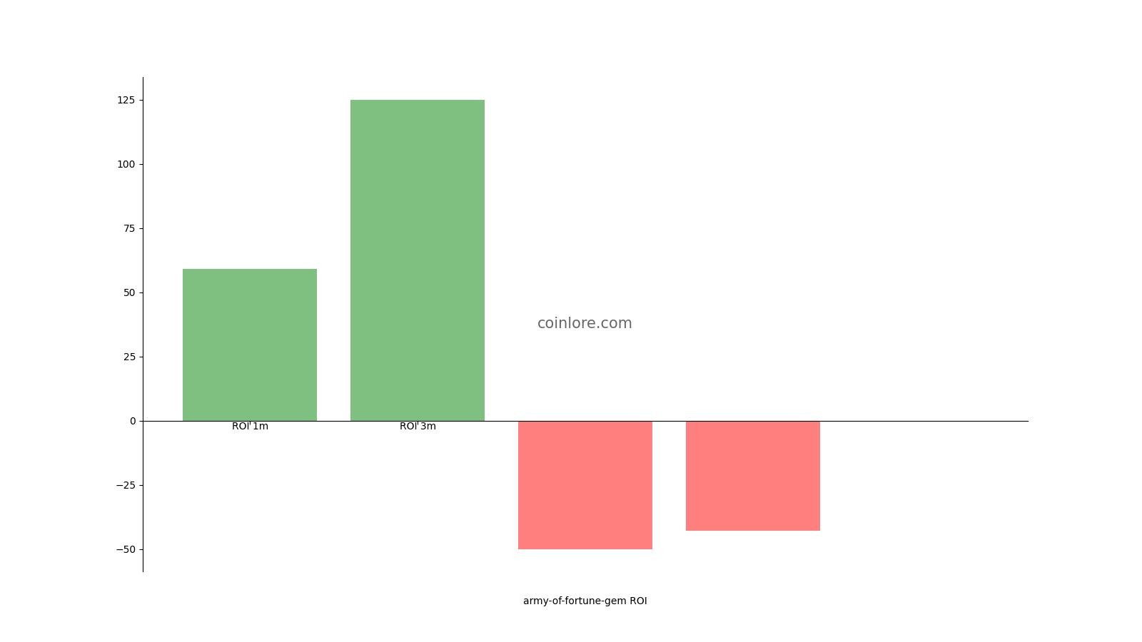 AFG ROI chart