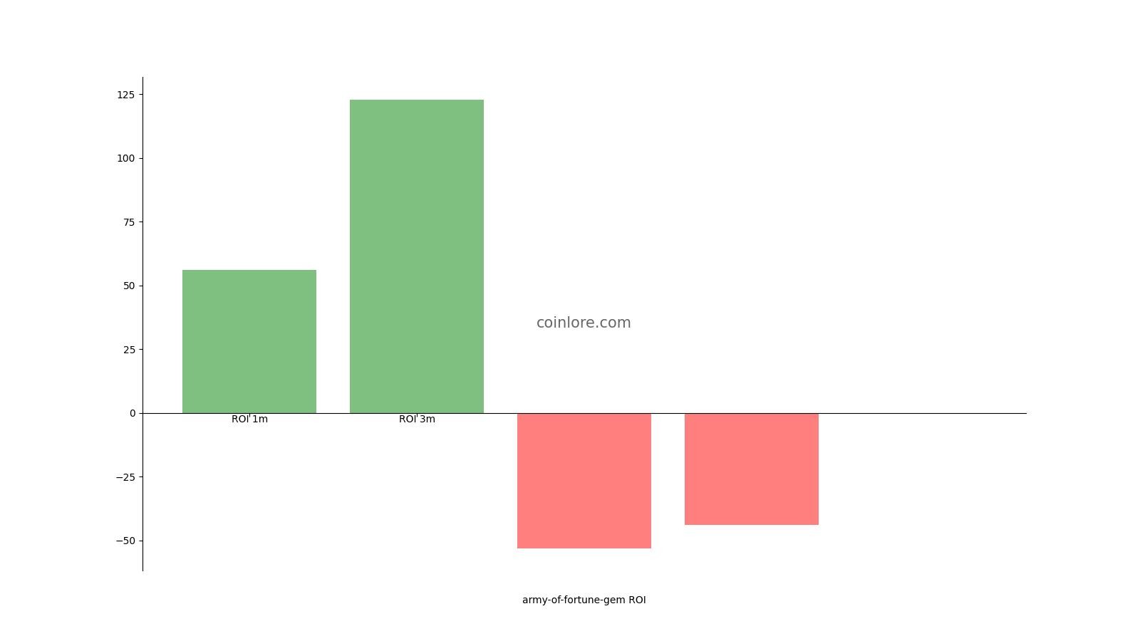 AFG ROI chart