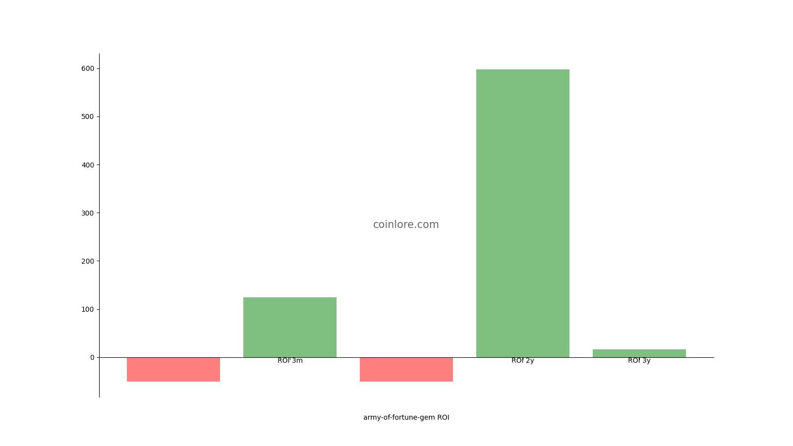 AFG ROI chart