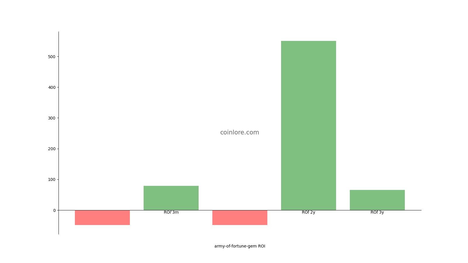 AFG ROI chart