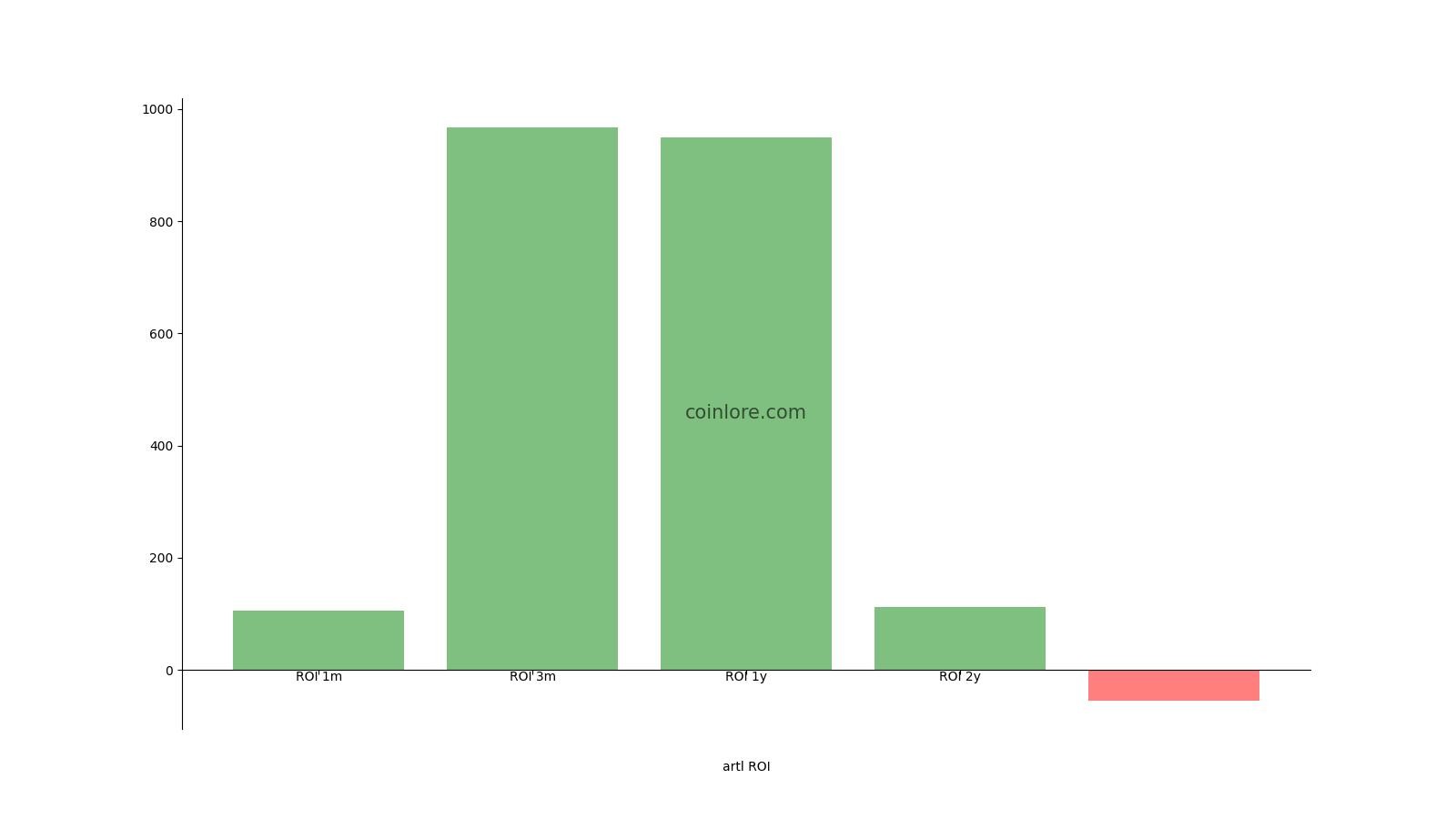 ARTL ROI chart