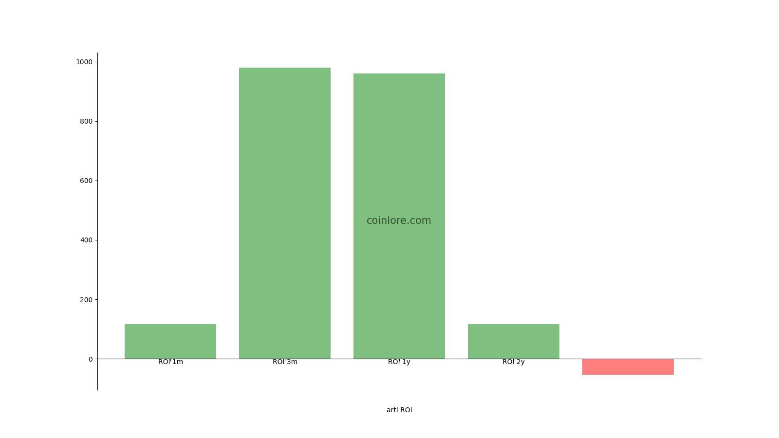 ARTL ROI chart
