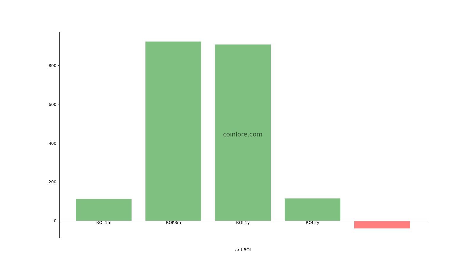 ARTL ROI chart