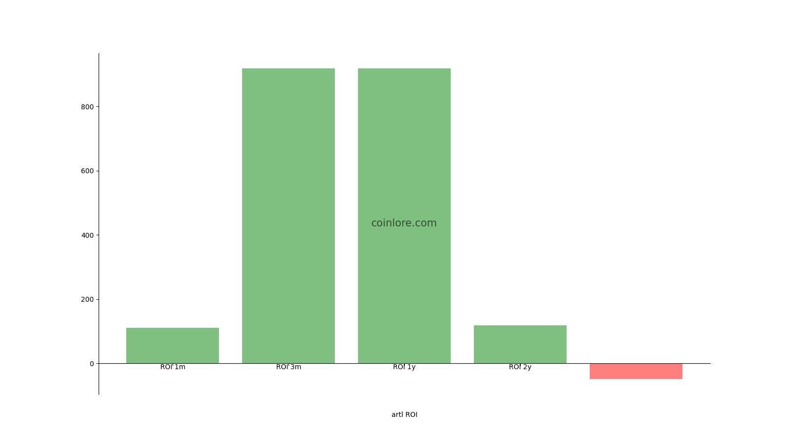 ARTL ROI chart