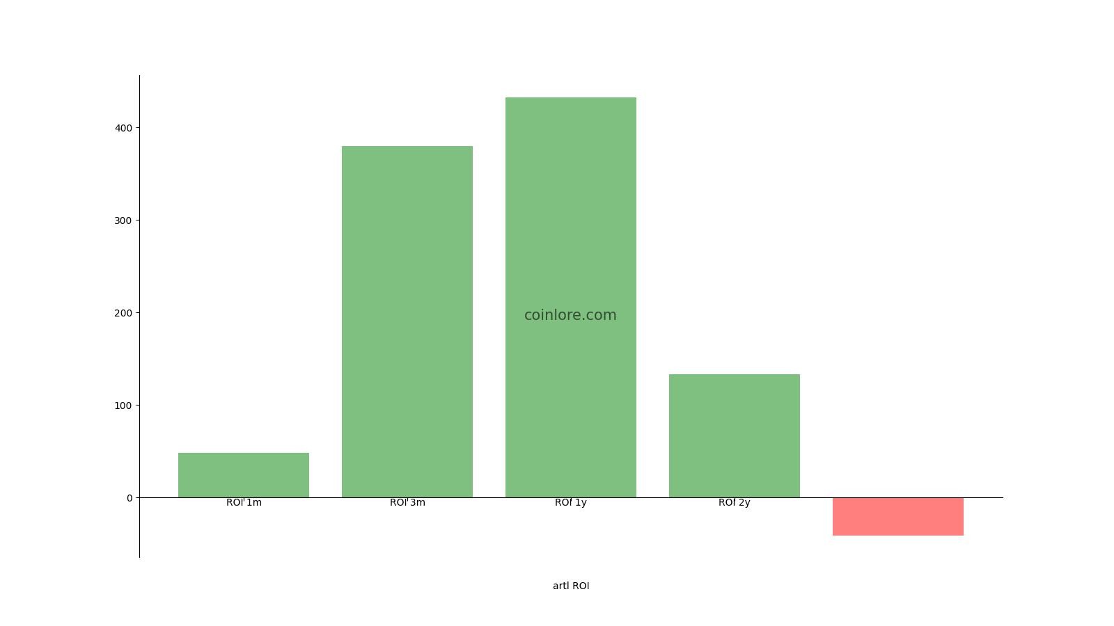 ARTL ROI chart