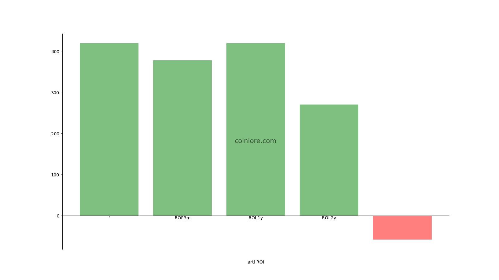 ARTL ROI chart