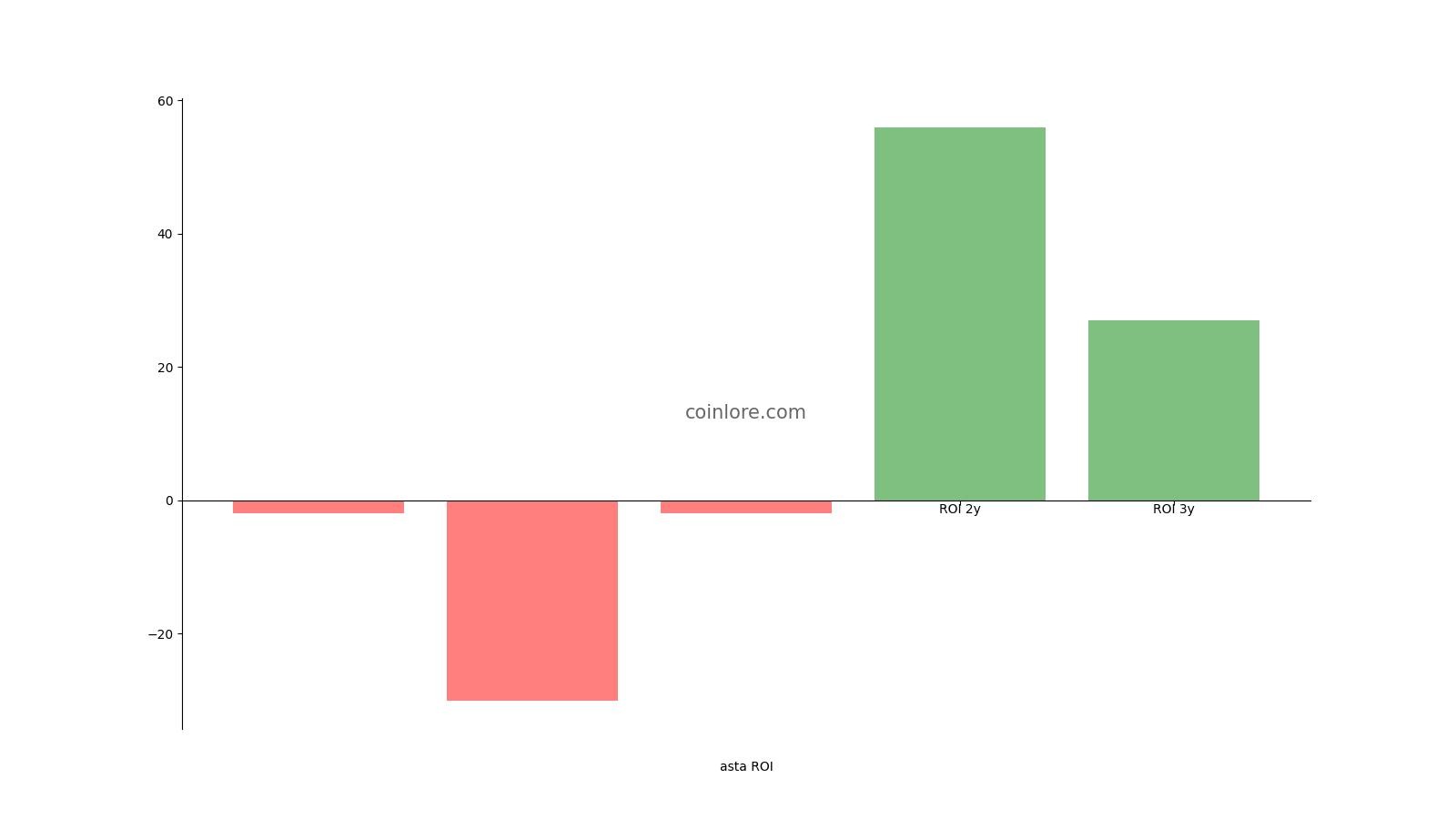 ASTA ROI chart