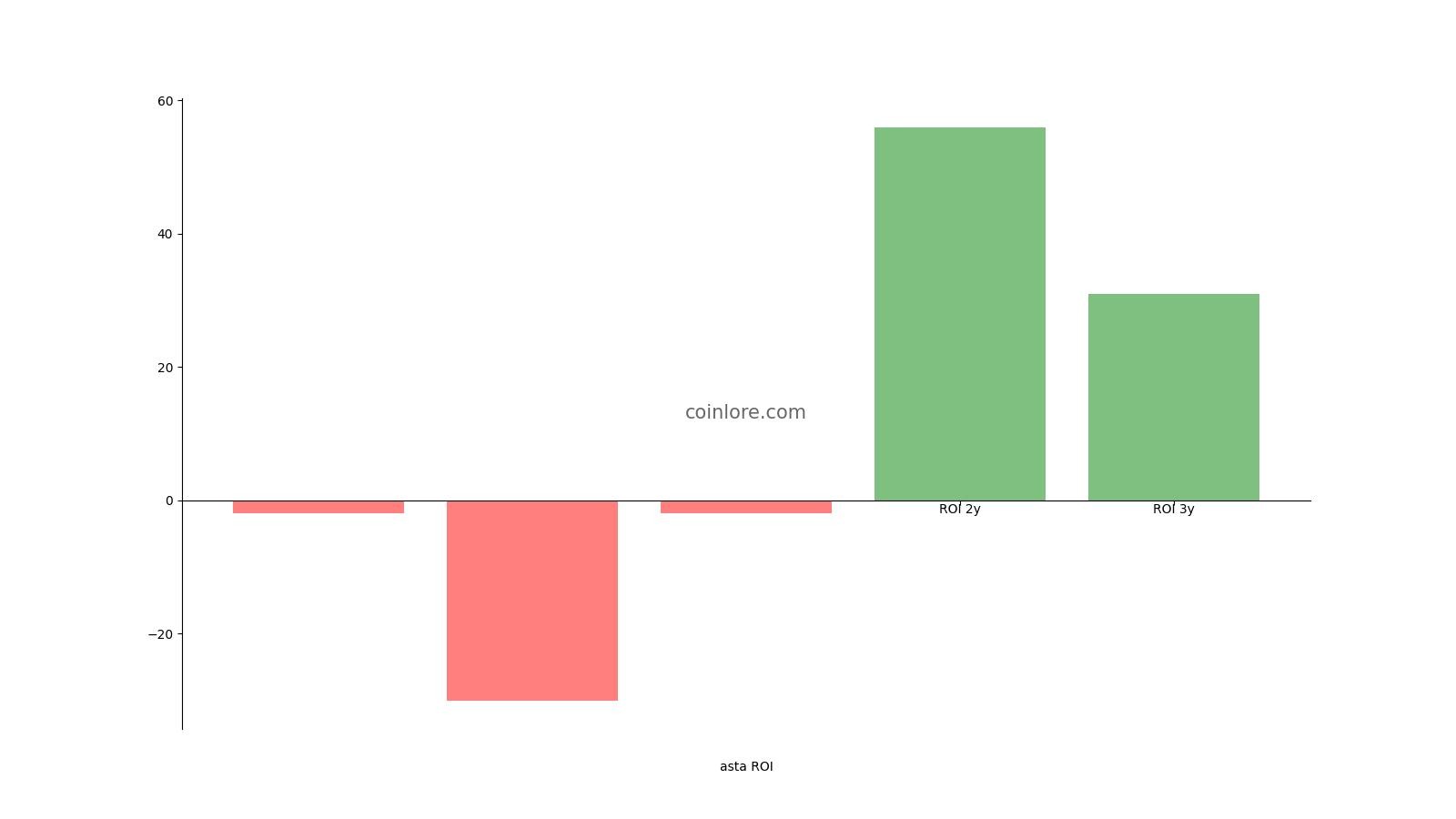 ASTA ROI chart