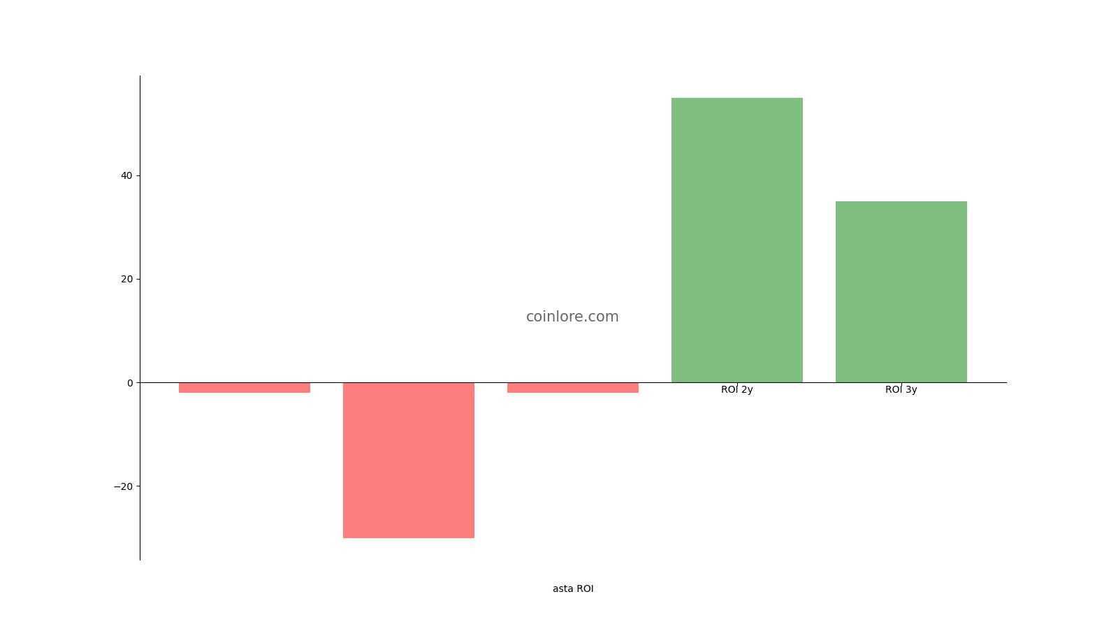 ASTA ROI chart