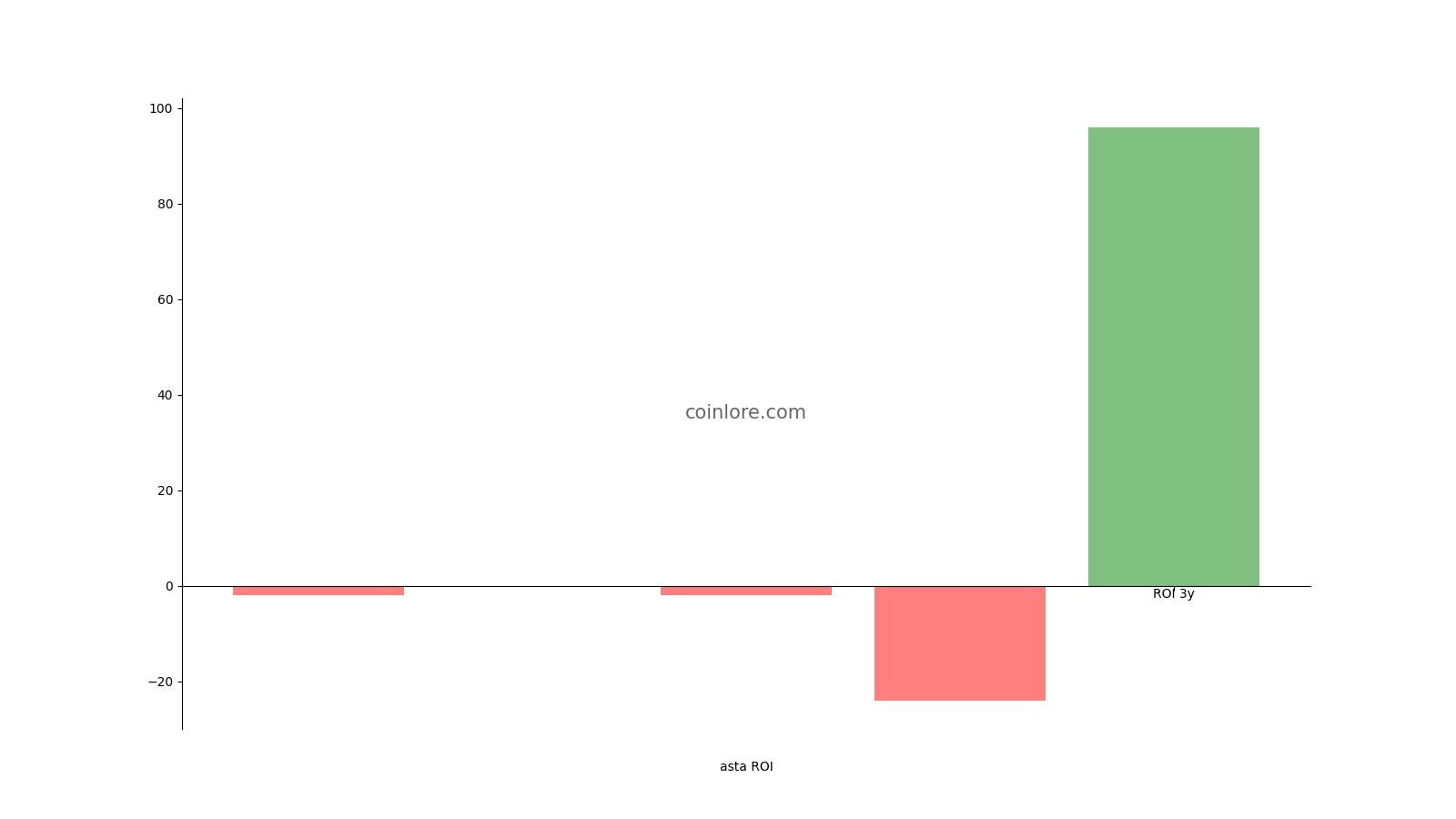 ASTA ROI chart
