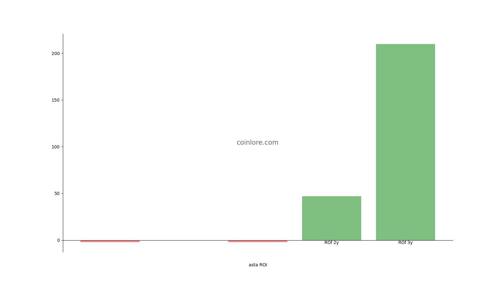 ASTA ROI chart