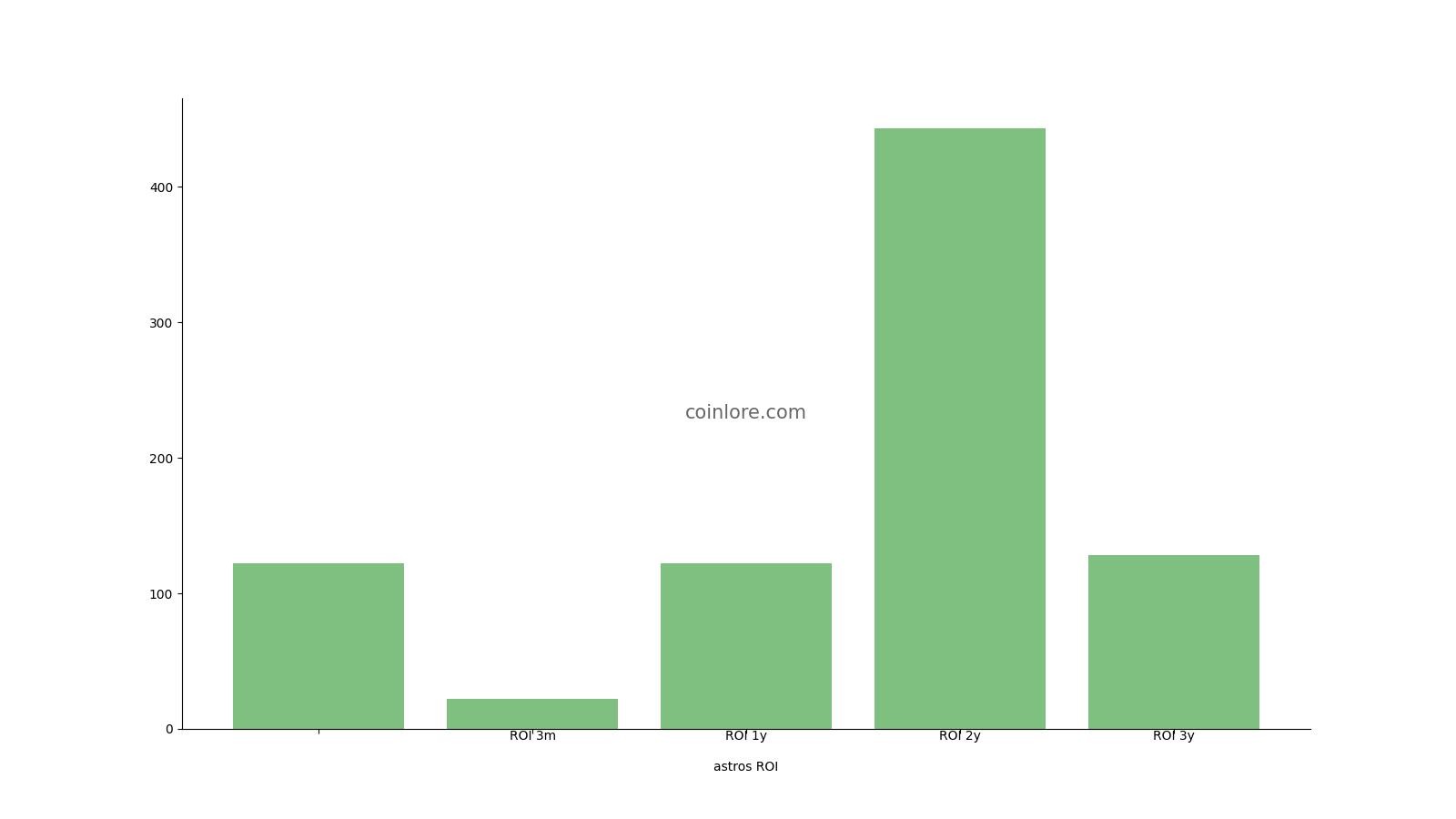ASTROS ROI chart