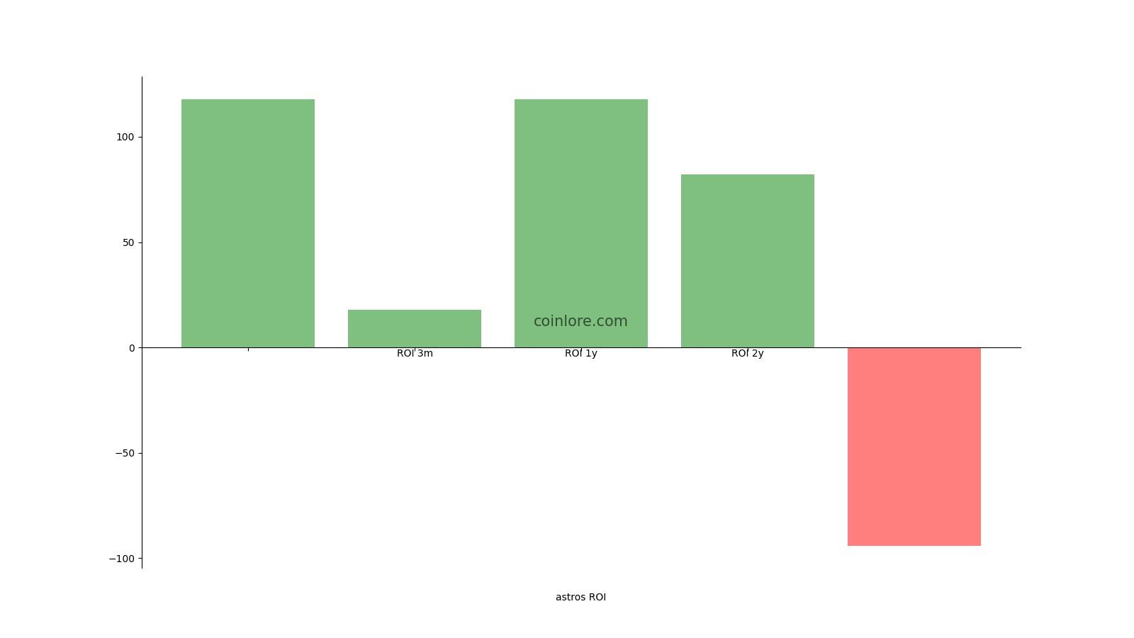 ASTROS ROI chart