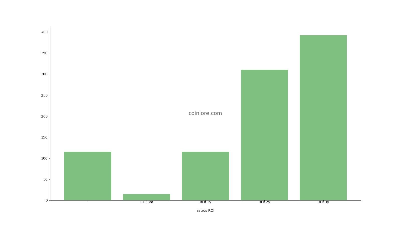 ASTROS ROI chart