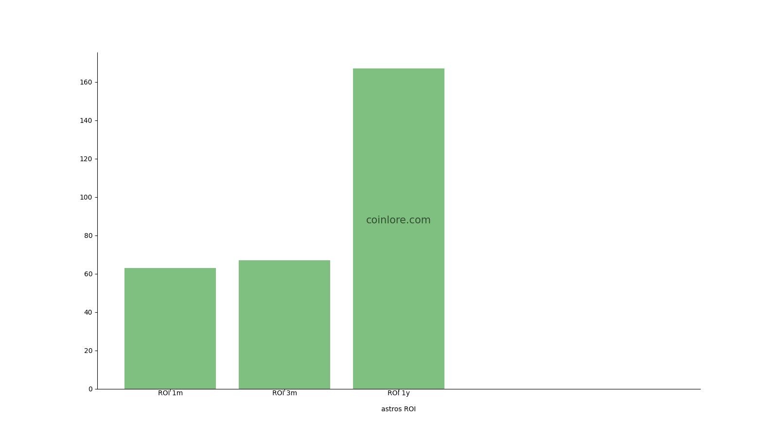 ASTROS ROI chart