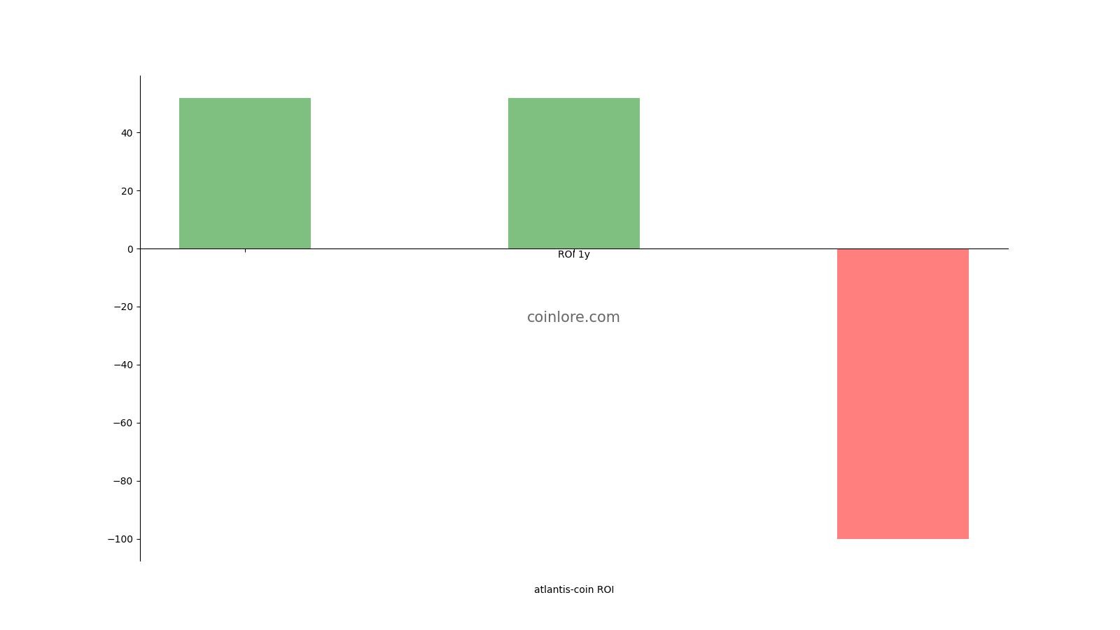 ATC ROI chart