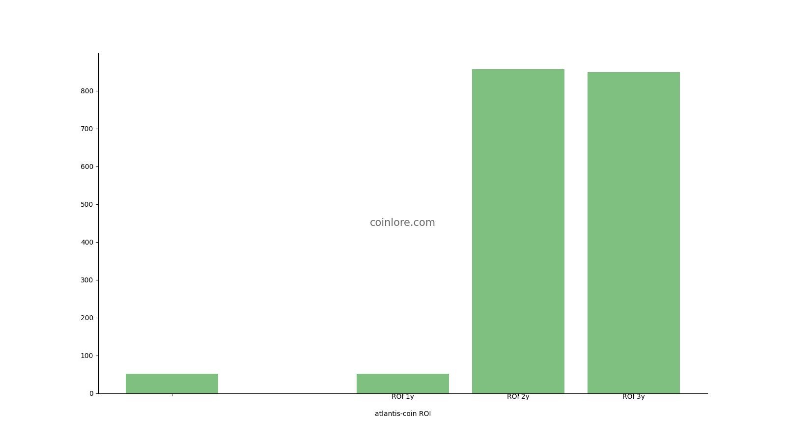 ATC ROI chart