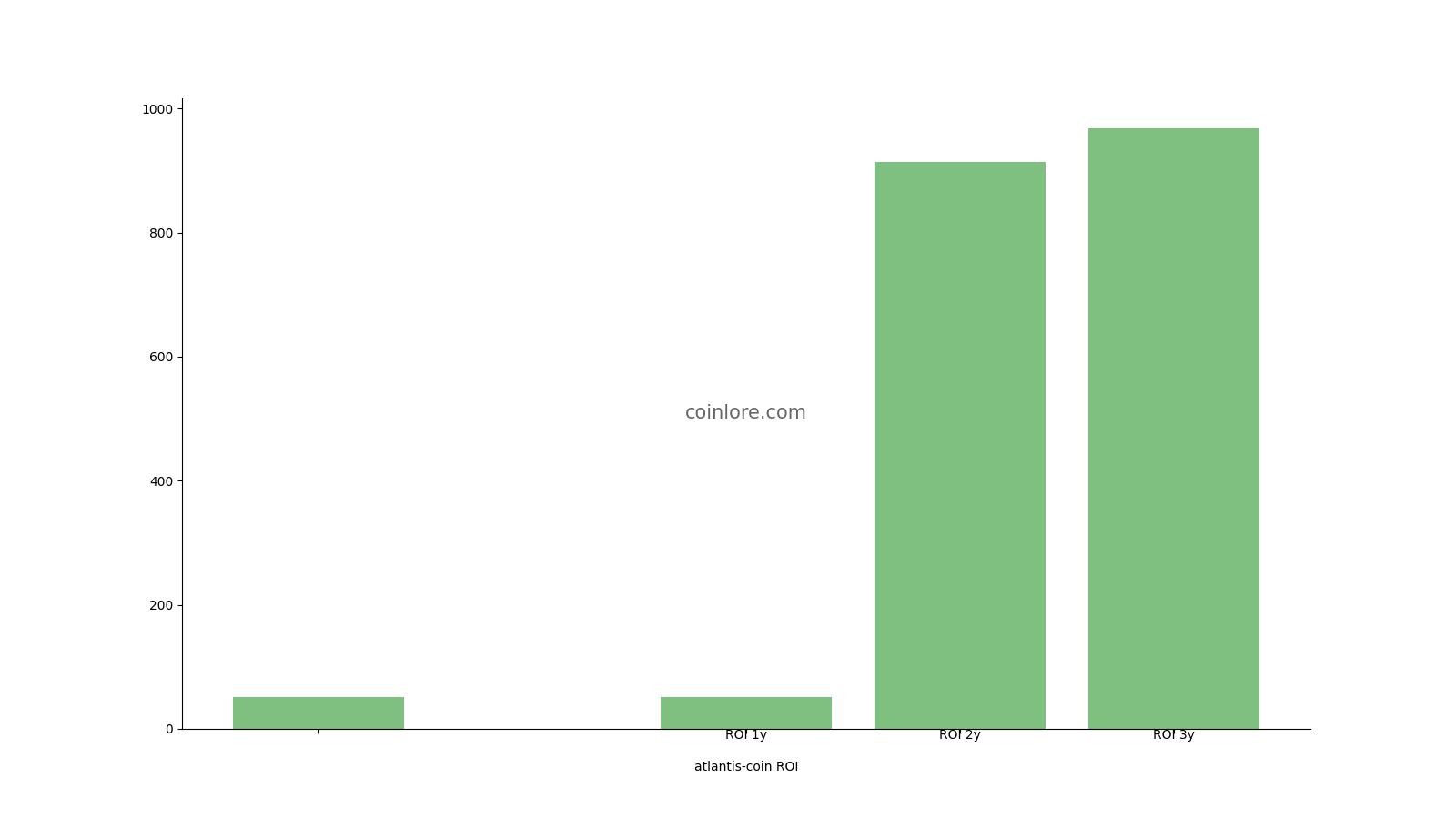 ATC ROI chart
