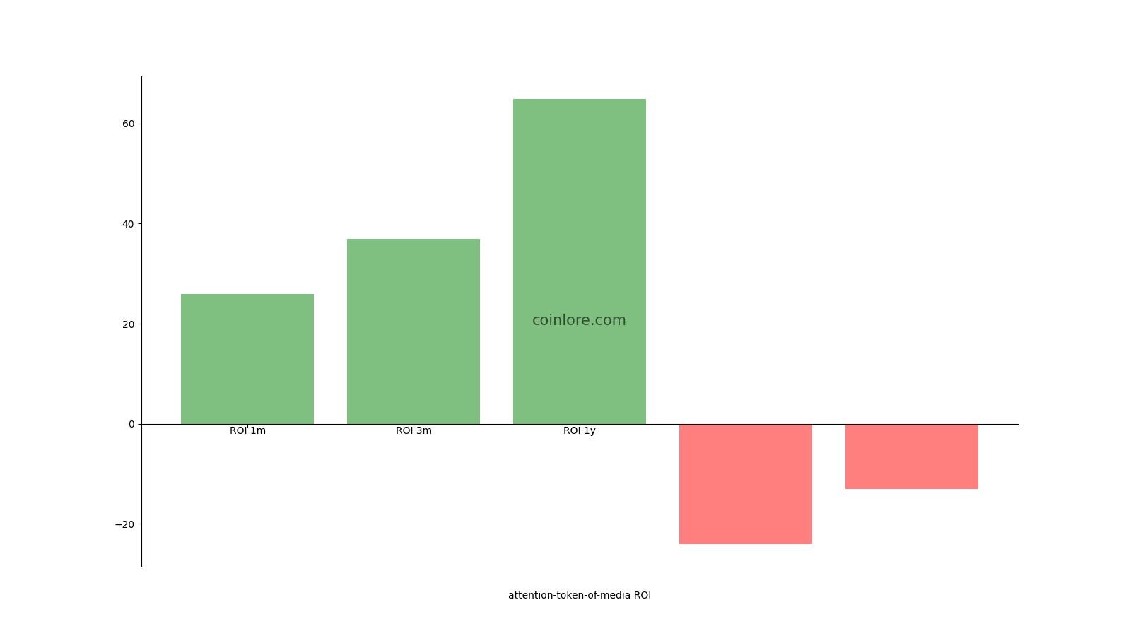 ATM ROI chart