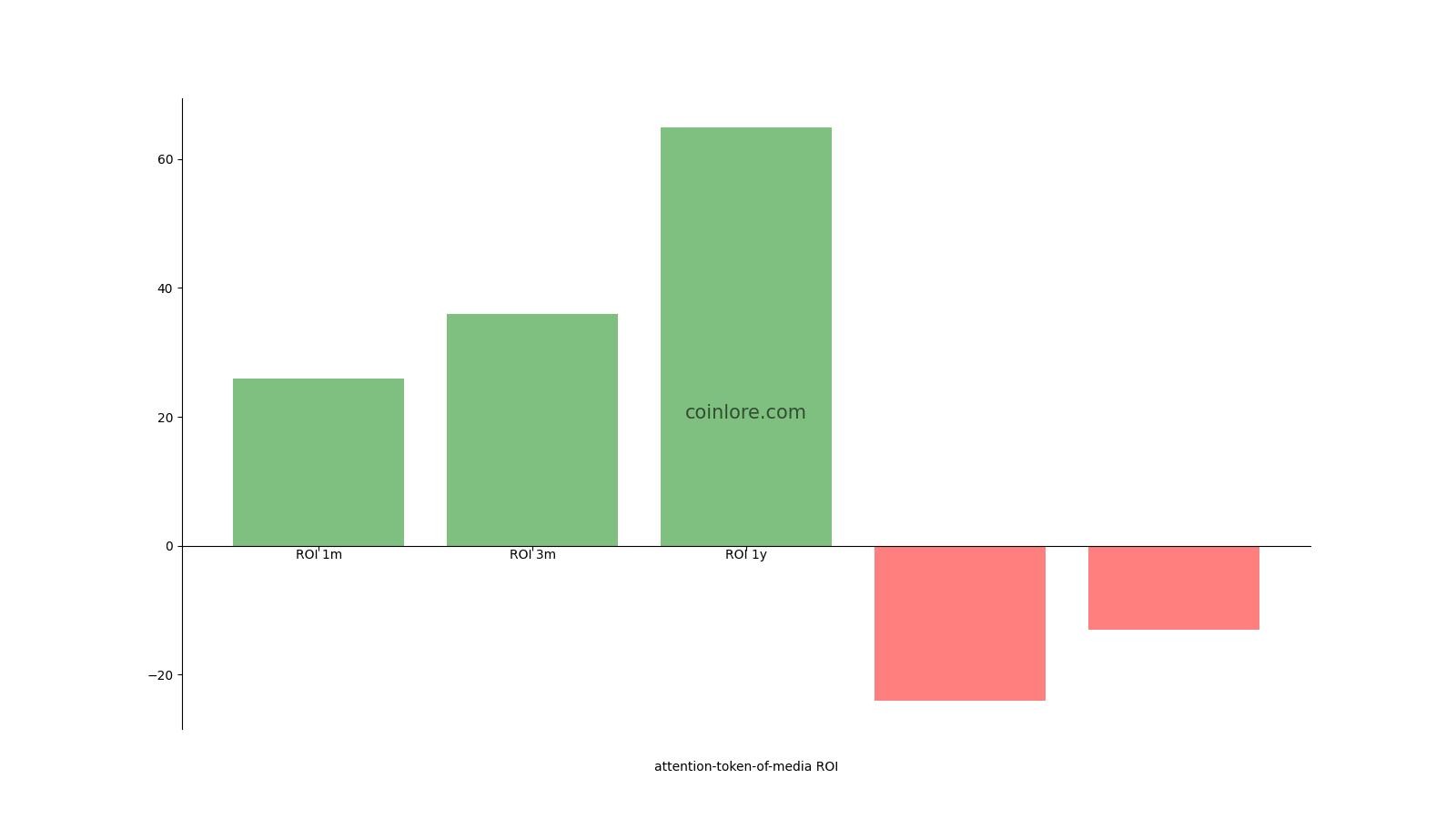 ATM ROI chart