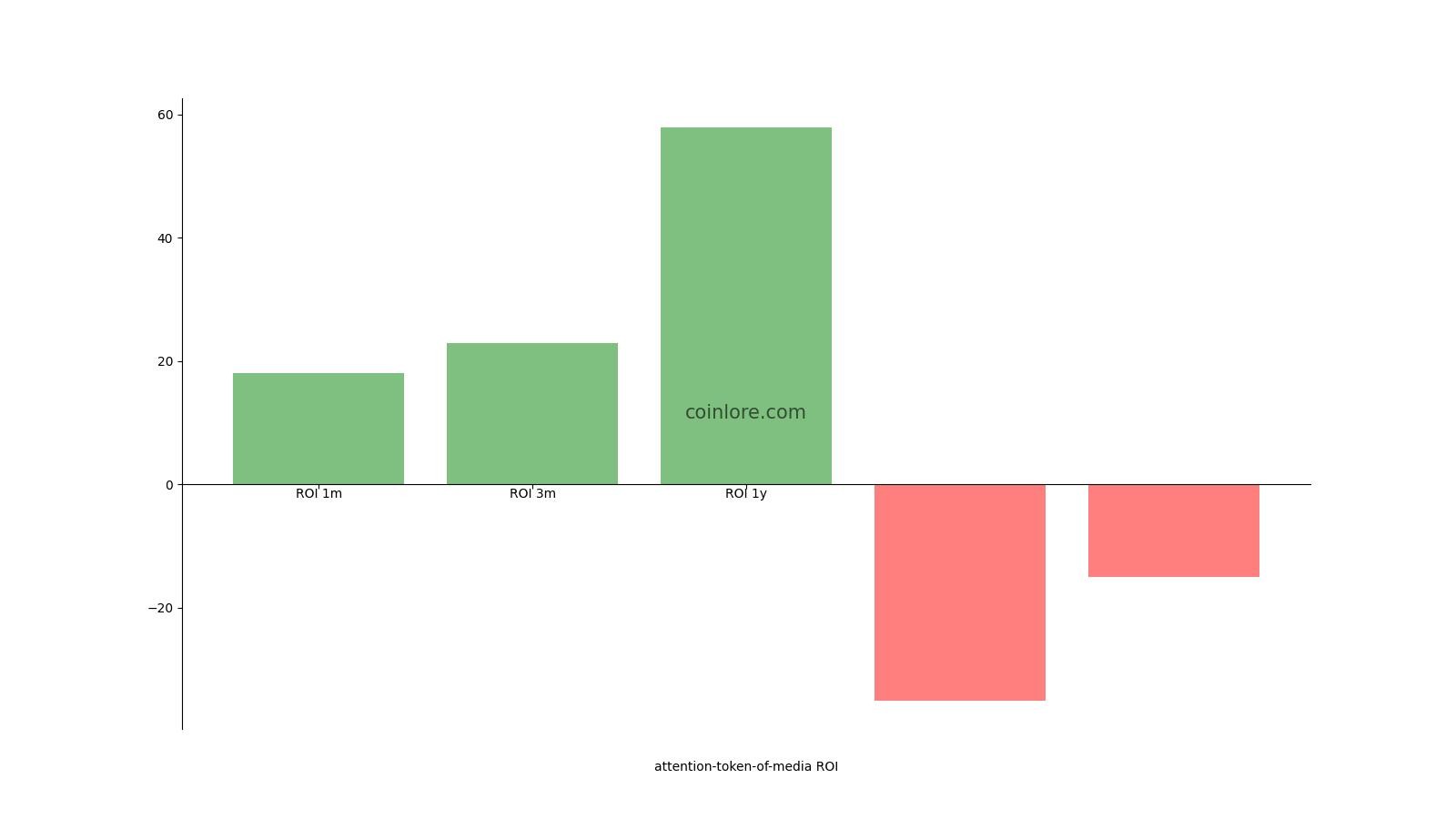 ATM ROI chart