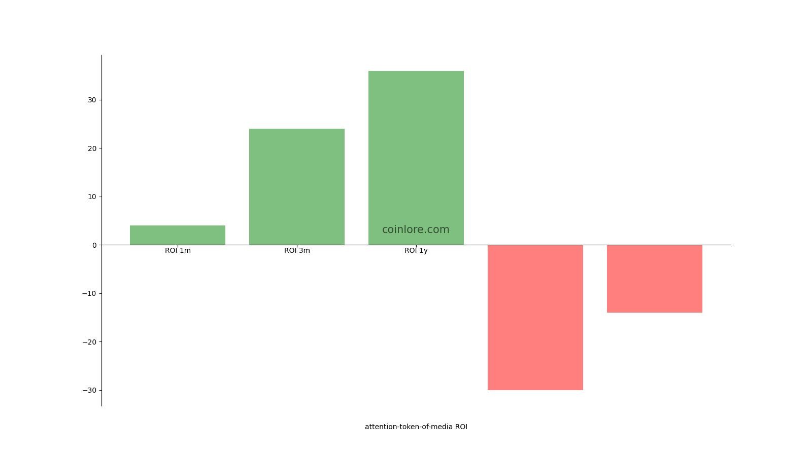 ATM ROI chart