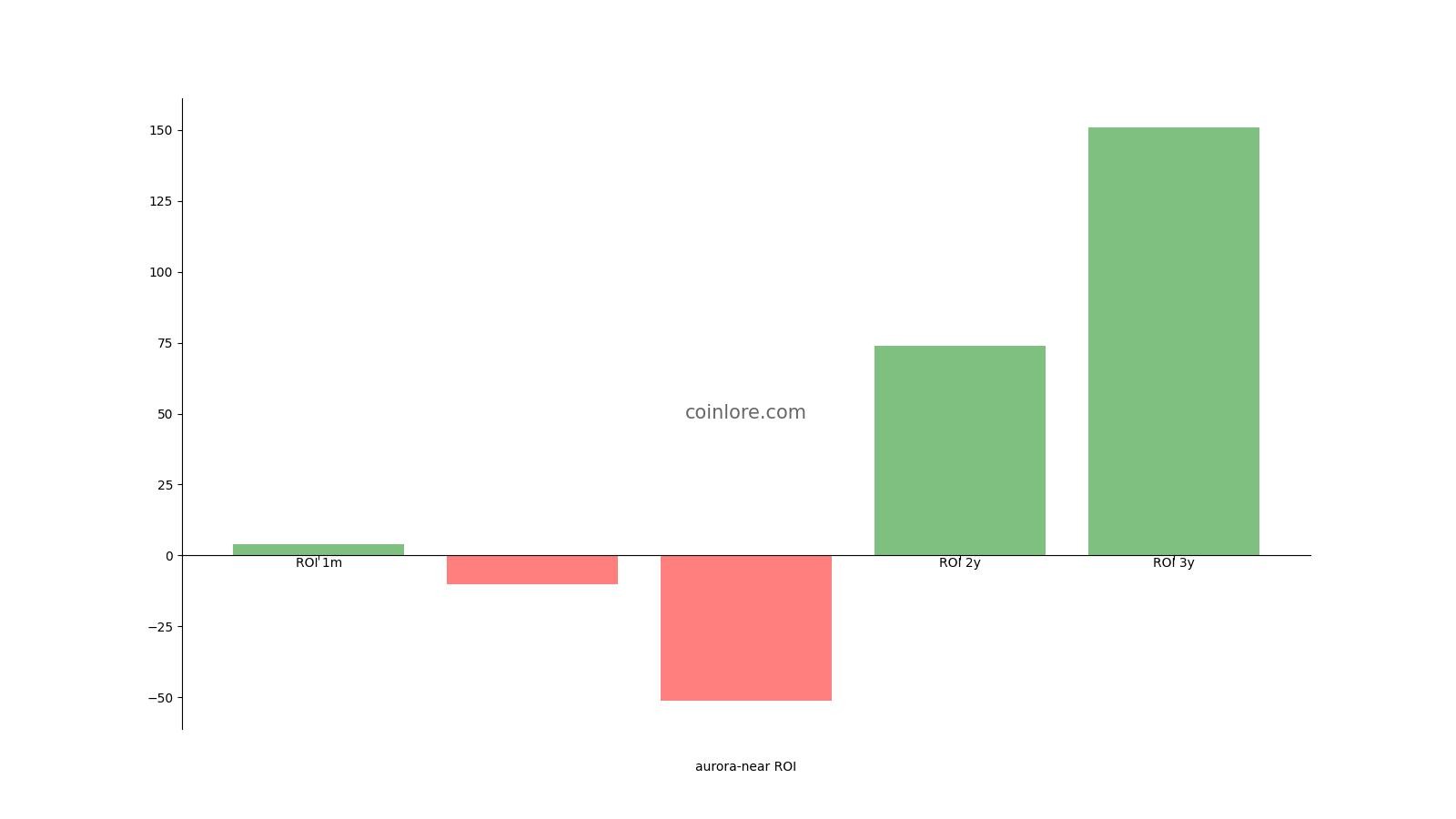 AURORA ROI chart