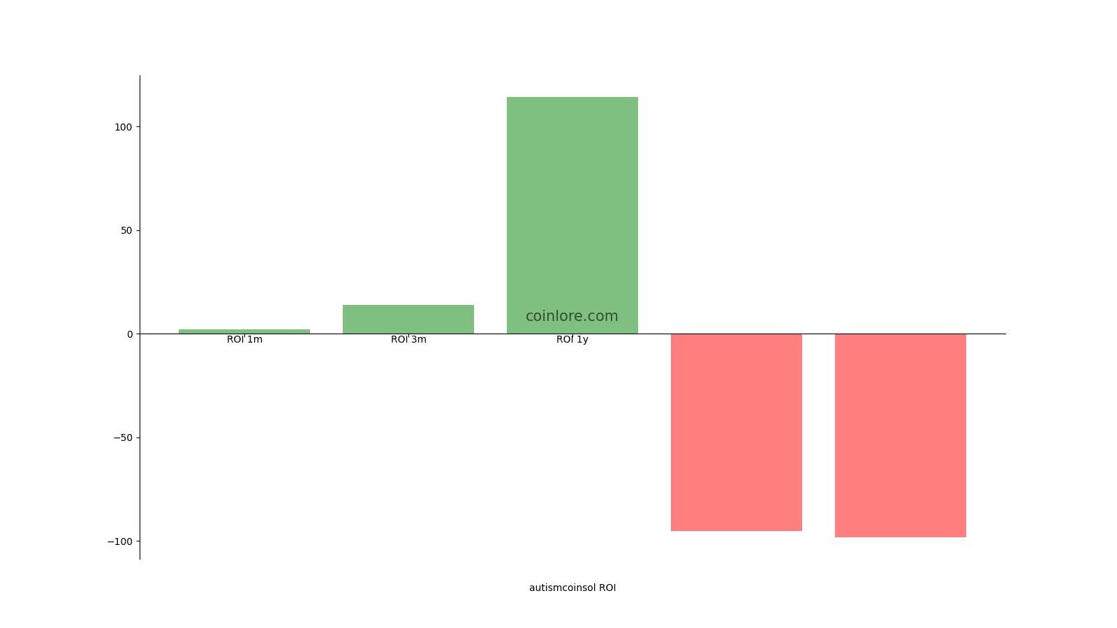 AUTISM ROI chart