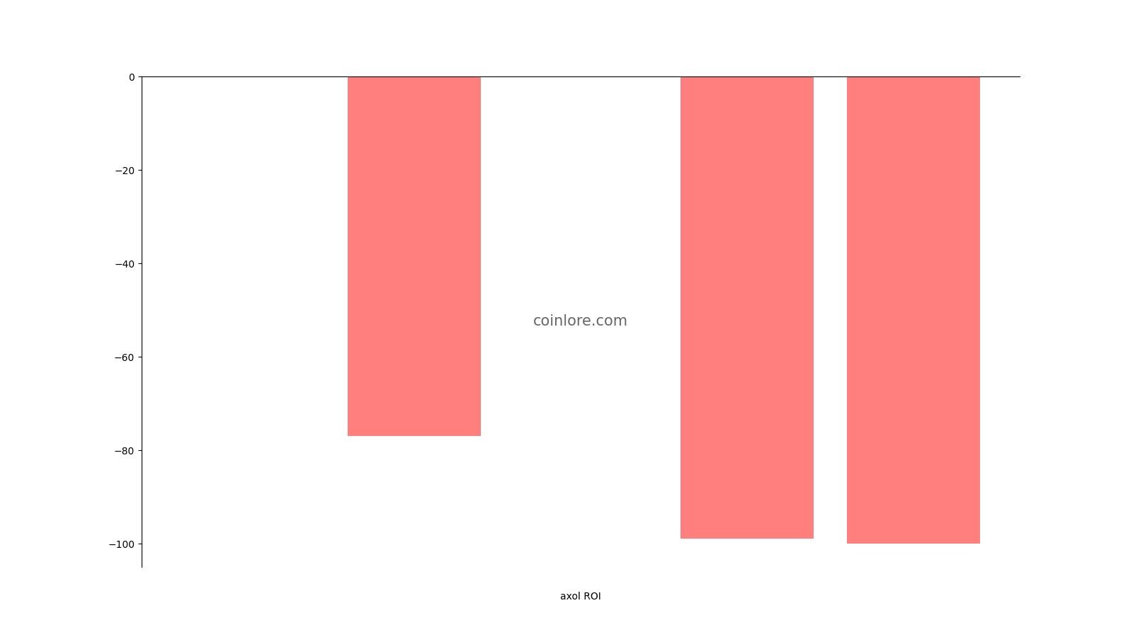 AXOL ROI chart