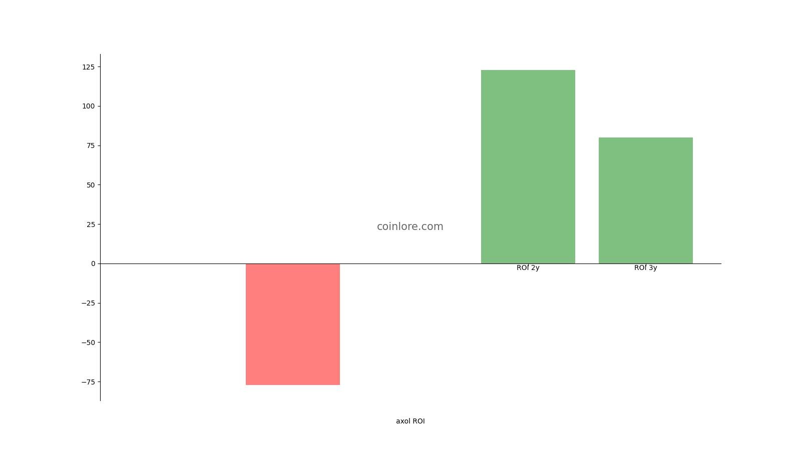 AXOL ROI chart