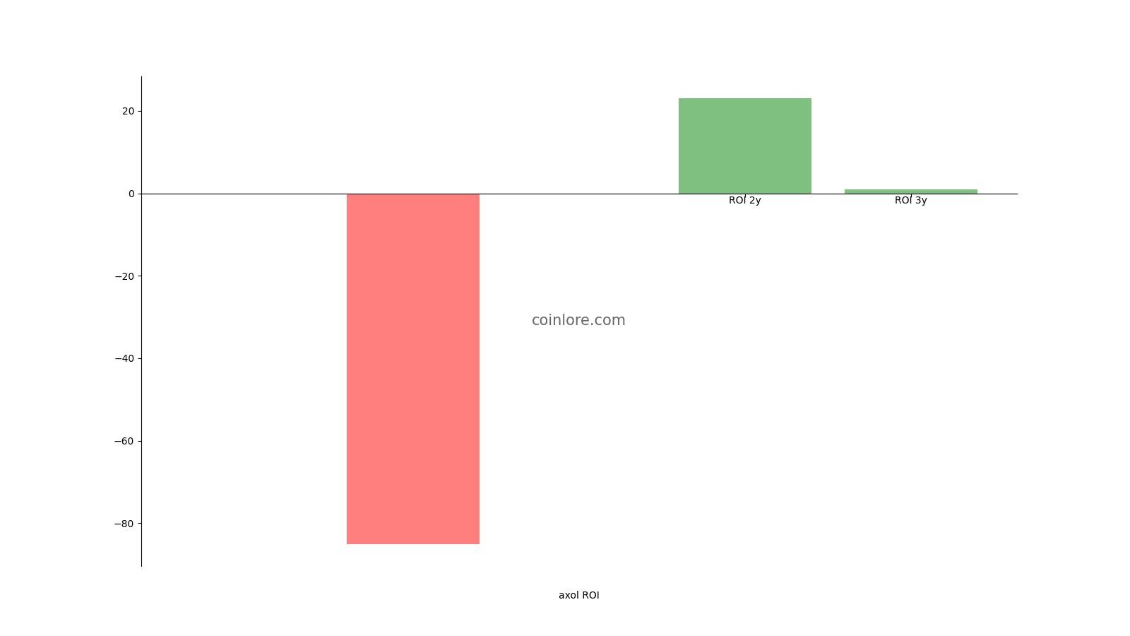 AXOL ROI chart