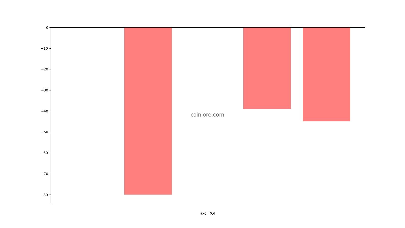 AXOL ROI chart