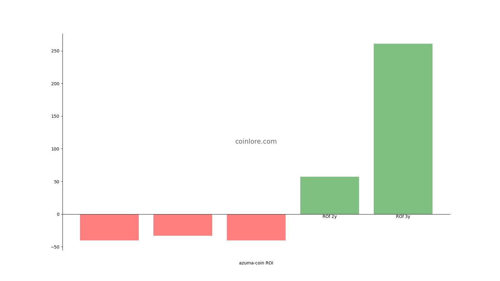 AZUM ROI chart