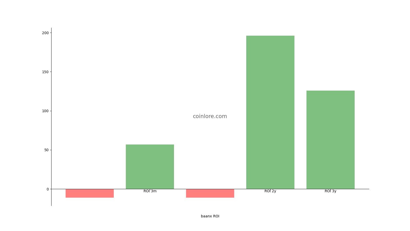 BXX ROI chart