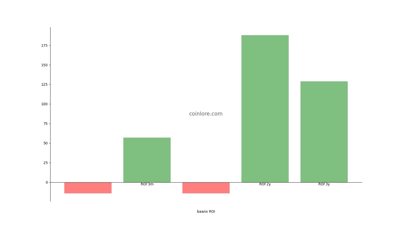 BXX ROI chart