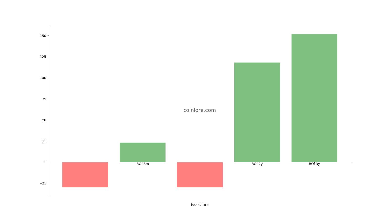 BXX ROI chart