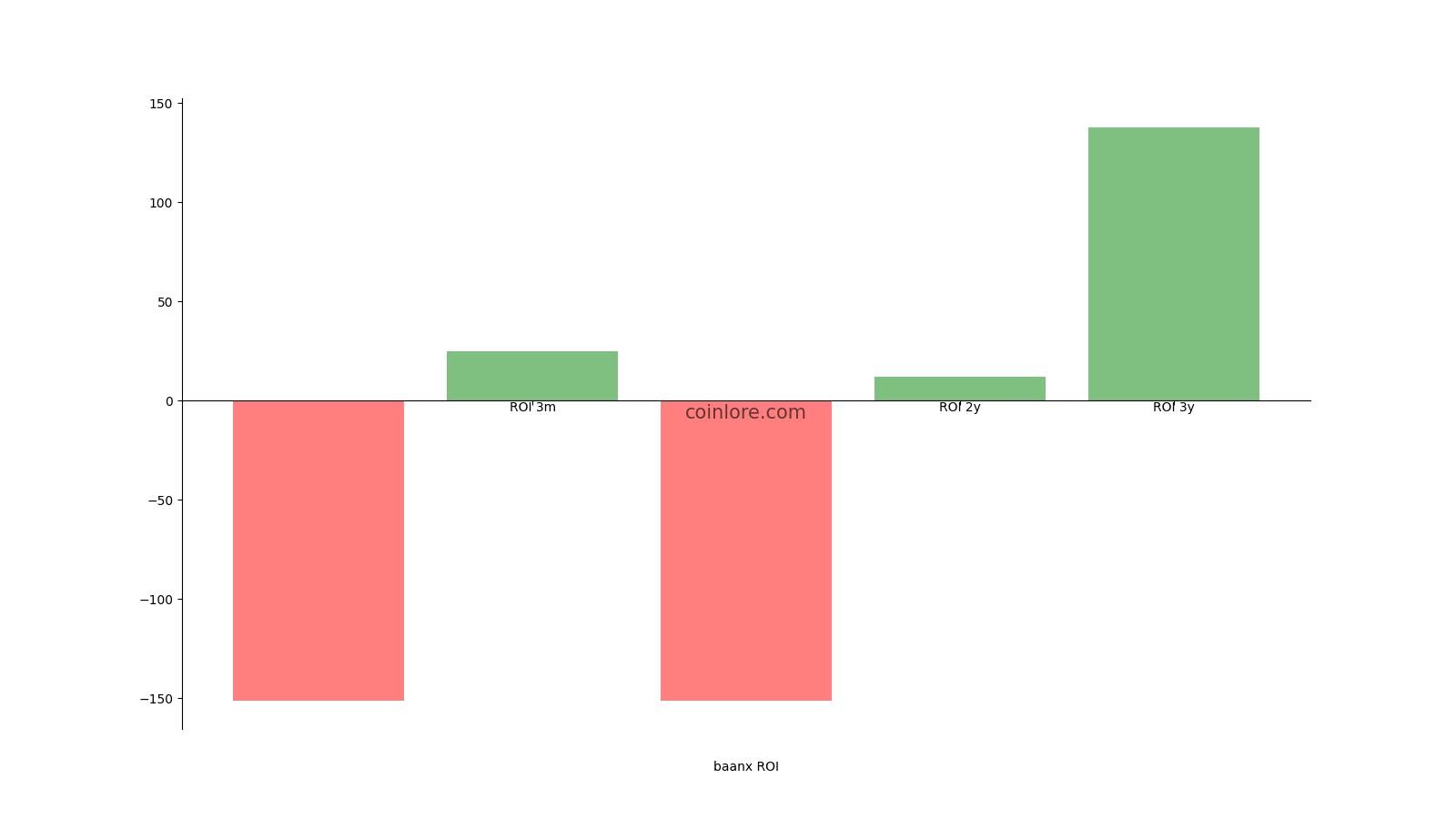 BXX ROI chart