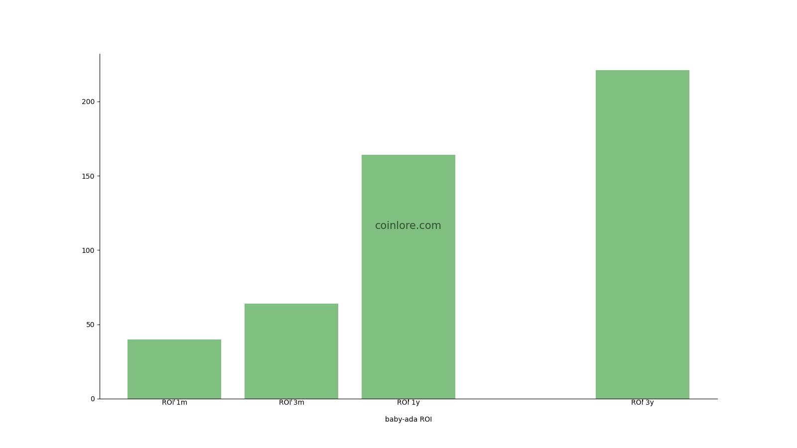 BABYADA ROI chart