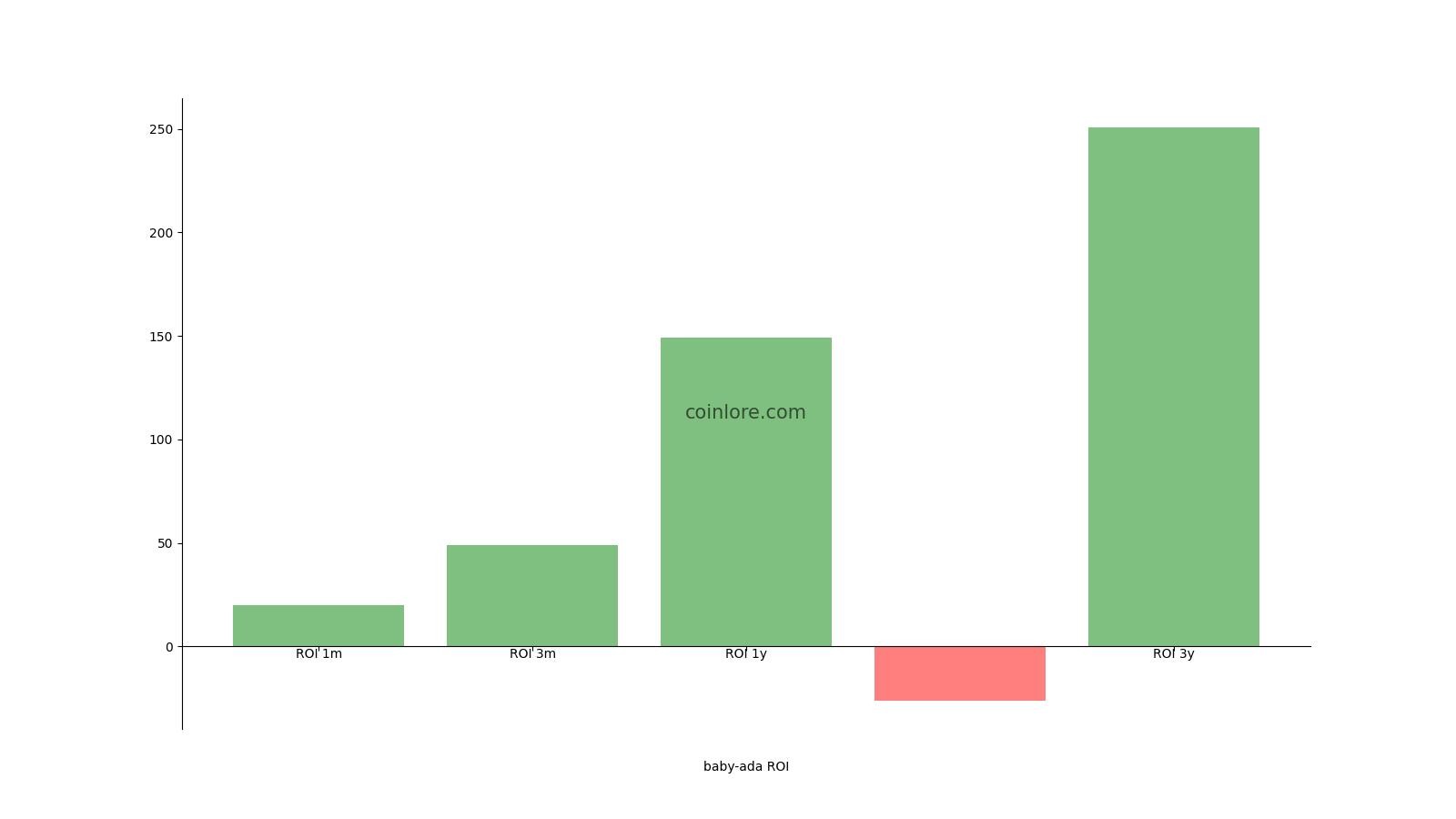 BABYADA ROI chart